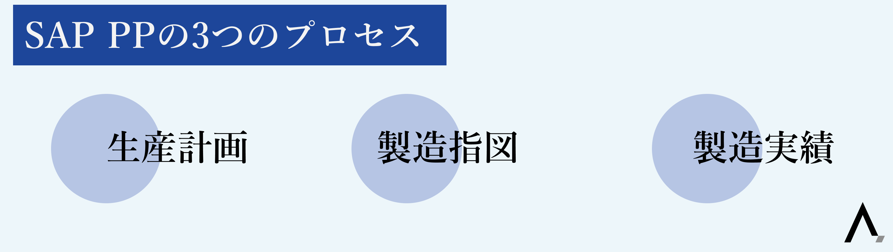 SAP PPとは？SAP PPの基礎知識から機能詳細まで詳しく解説 | エイジレス思考