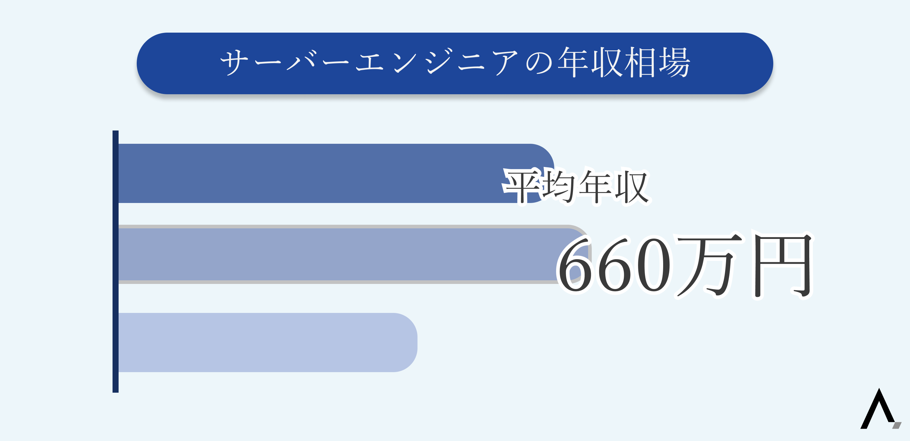 サーバーエンジニアの年収は？収入アップの方法なども詳しく解説 | エイジレス思考